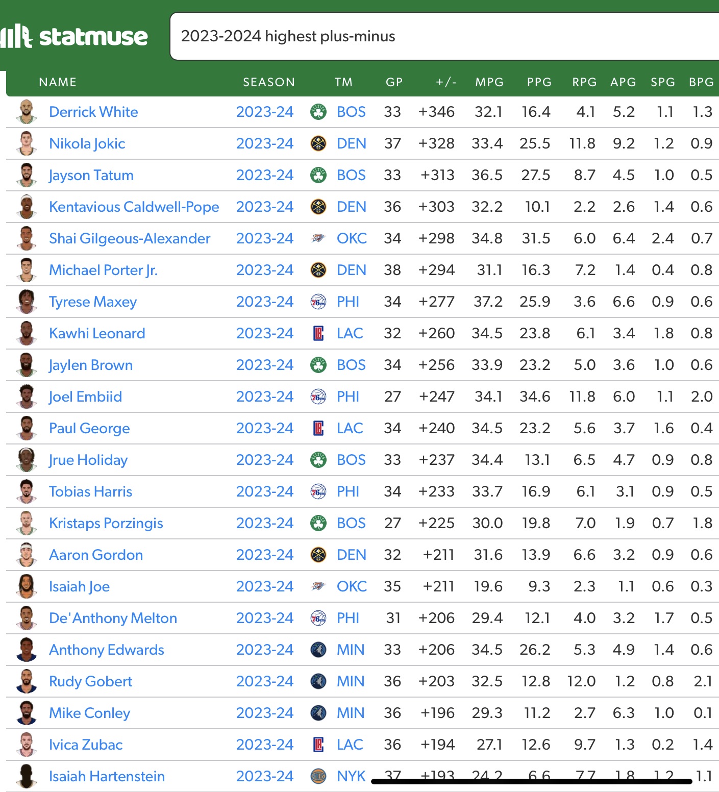 The Boston Celtics starting lineup ranks atop the NBA in plus-minus ...